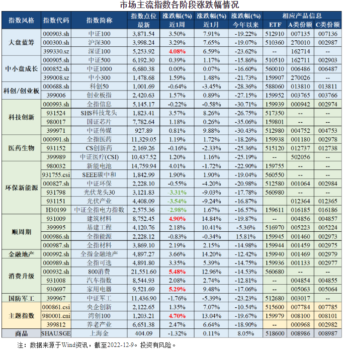 【指数市场周报】20221212-EASY ETF-广发基金