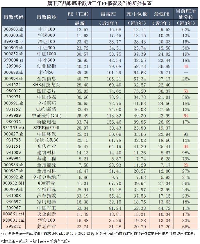 【指数市场周报】20221212-EASY ETF-广发基金