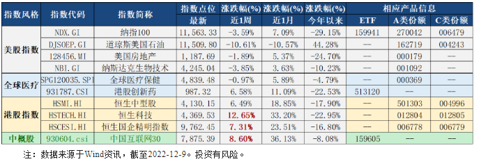 【指数市场周报】20221212-EASY ETF-广发基金