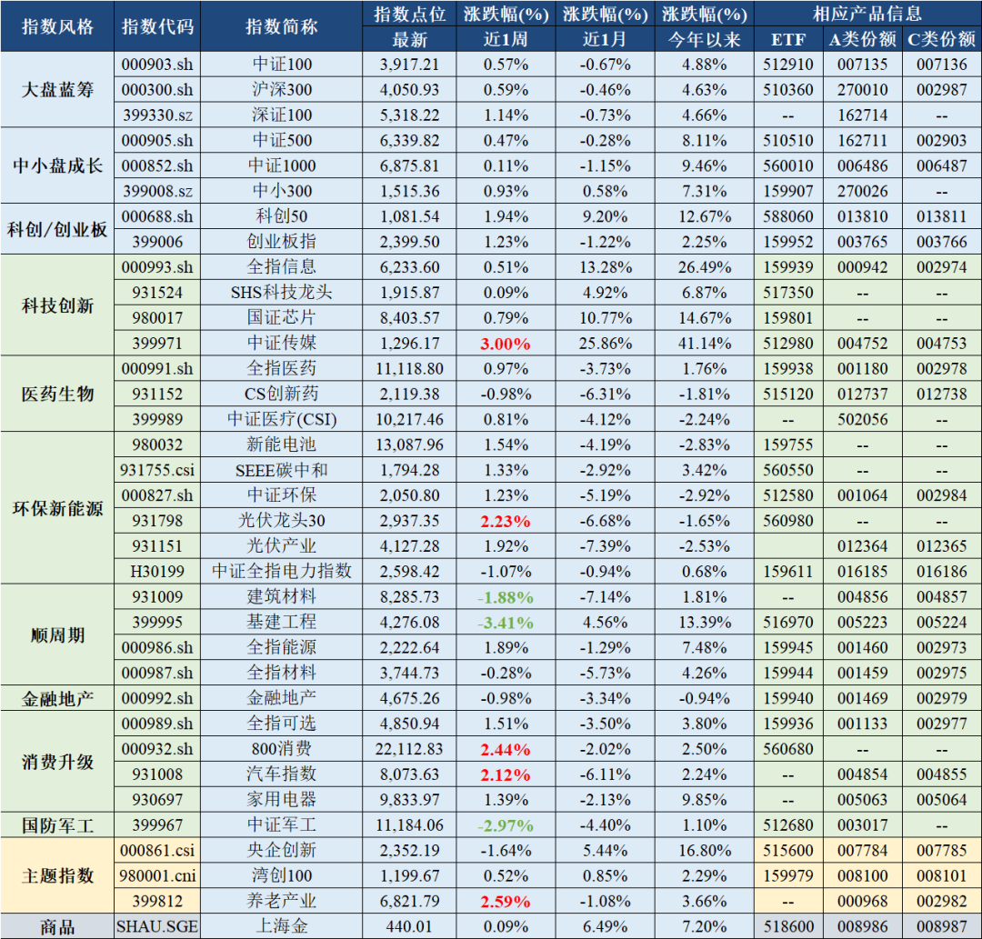 【指数市场周报】20230403-EASY ETF-广发基金